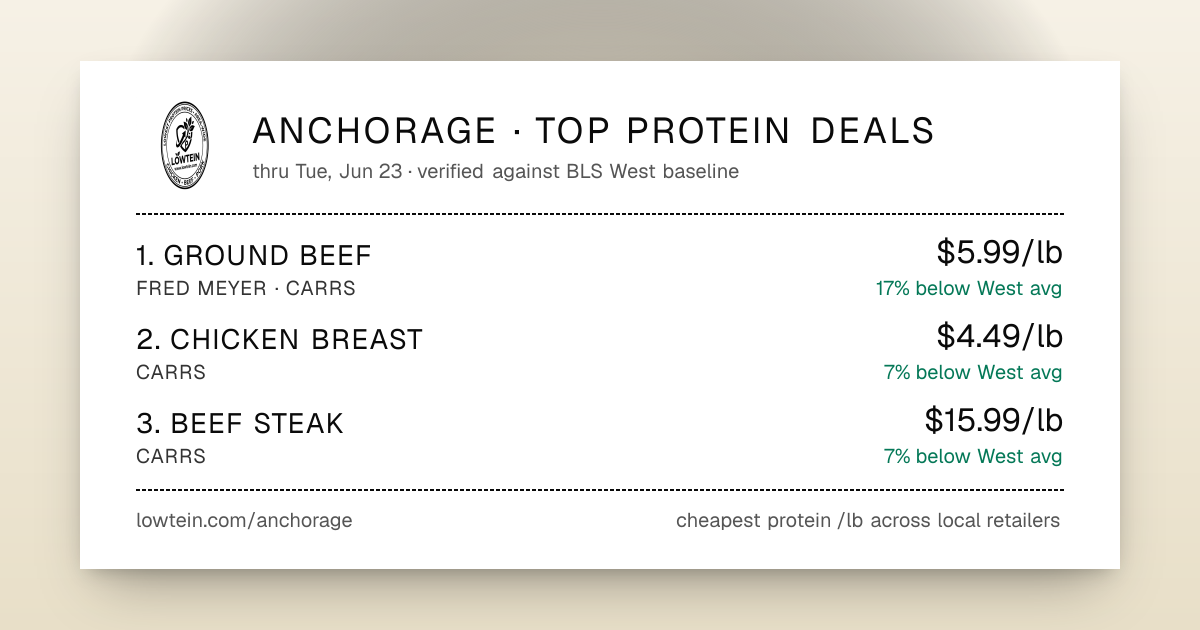 Anchorage grocery deals this week — meat, fish & dairy sales · Lowtein
